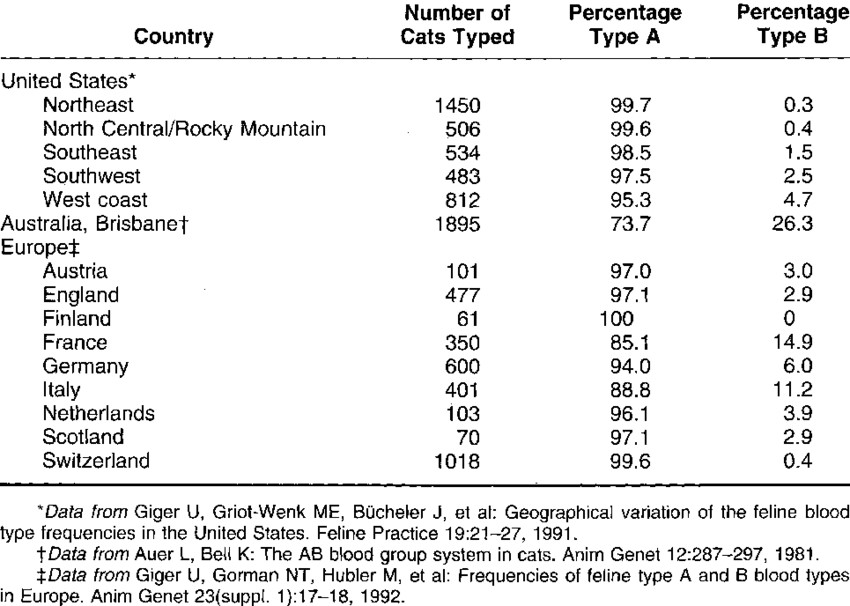 Feline Blood-Types – Bioguard